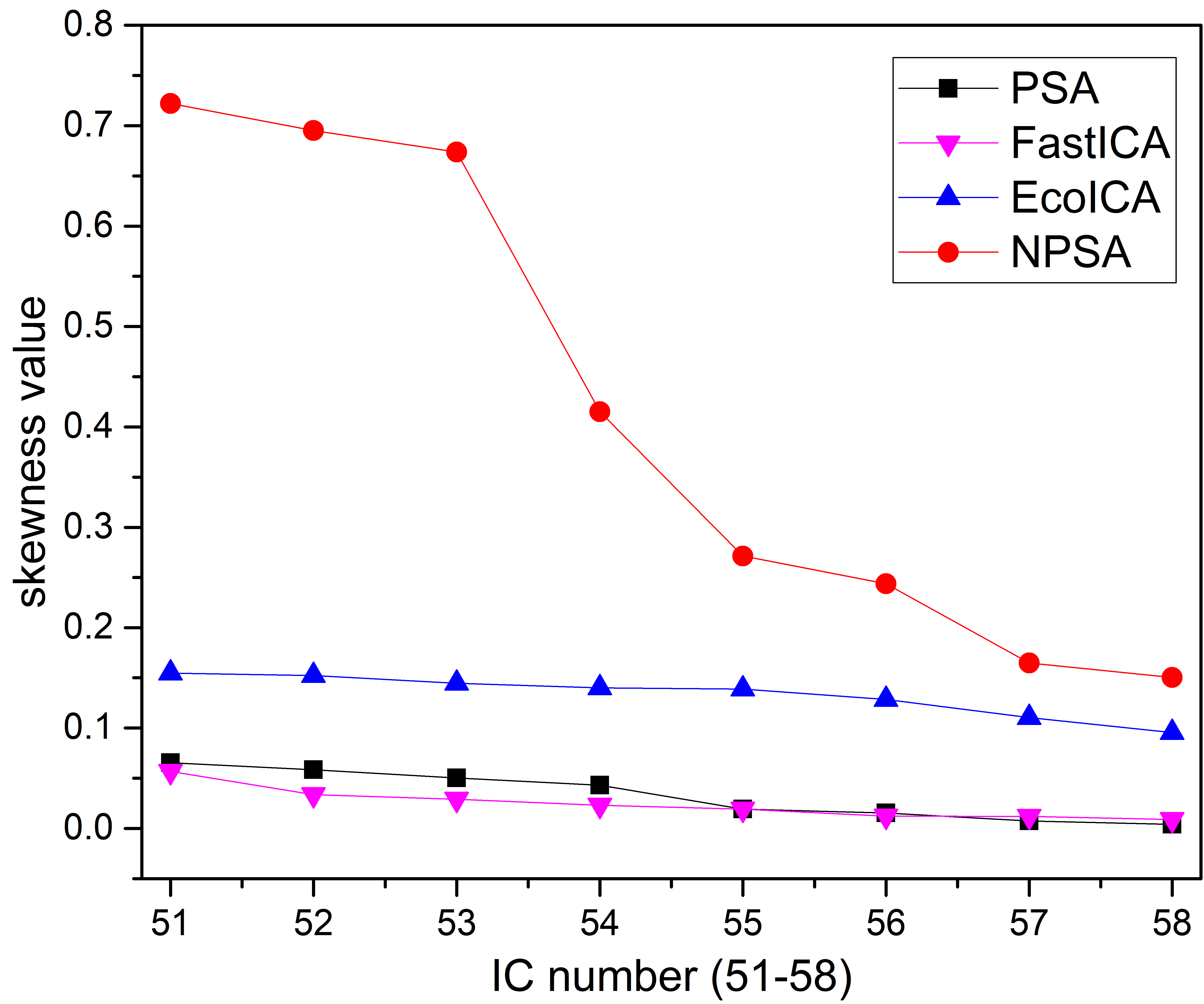 NPSA: Nonorthogonal Principal Skewness Analysis | DeepAI