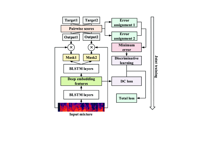 Discriminative Learning For Monaural Speech Separation Using Deep Embedding Features Deepai