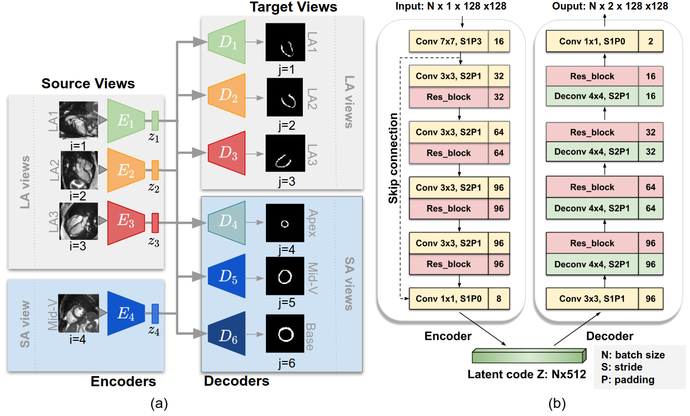 Learning Shape Priors for Robust Cardiac MR Segmentation from Multi-view Images | DeepAI