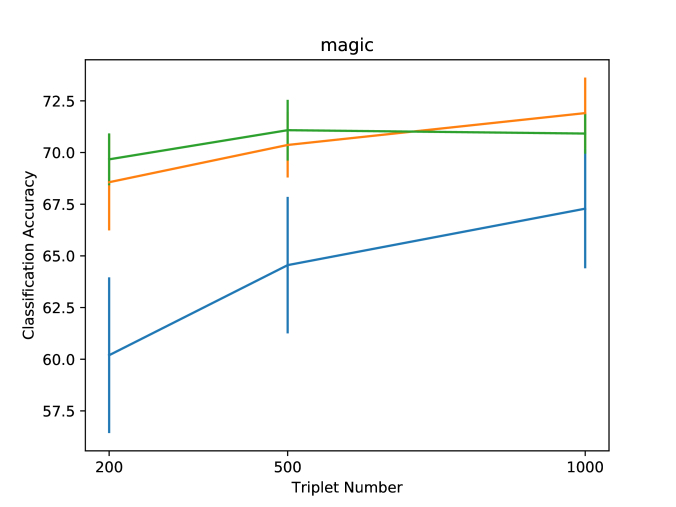 Classification from Triplet Comparison Data | DeepAI