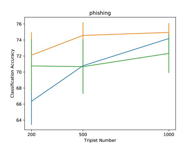 Classification from Triplet Comparison Data | DeepAI