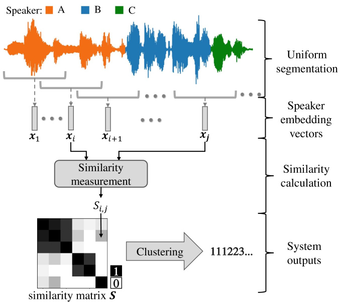 Lstm Based Similarity Measurement With Spectral Clustering For Speaker