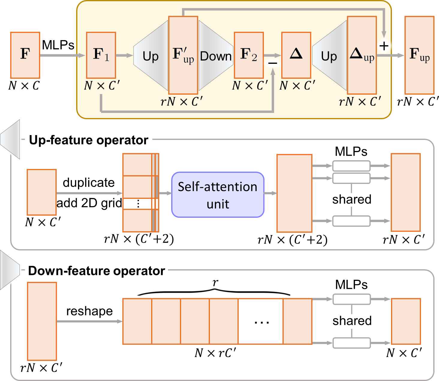 Pu Gan A Point Cloud Upsampling Adversarial Network Deepai 