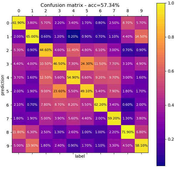 Convolutional Neural Networks on Randomized Data | DeepAI