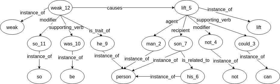 Using Answer Set Programming for Commonsense Reasoning in the Winograd Schema Challenge | DeepAI