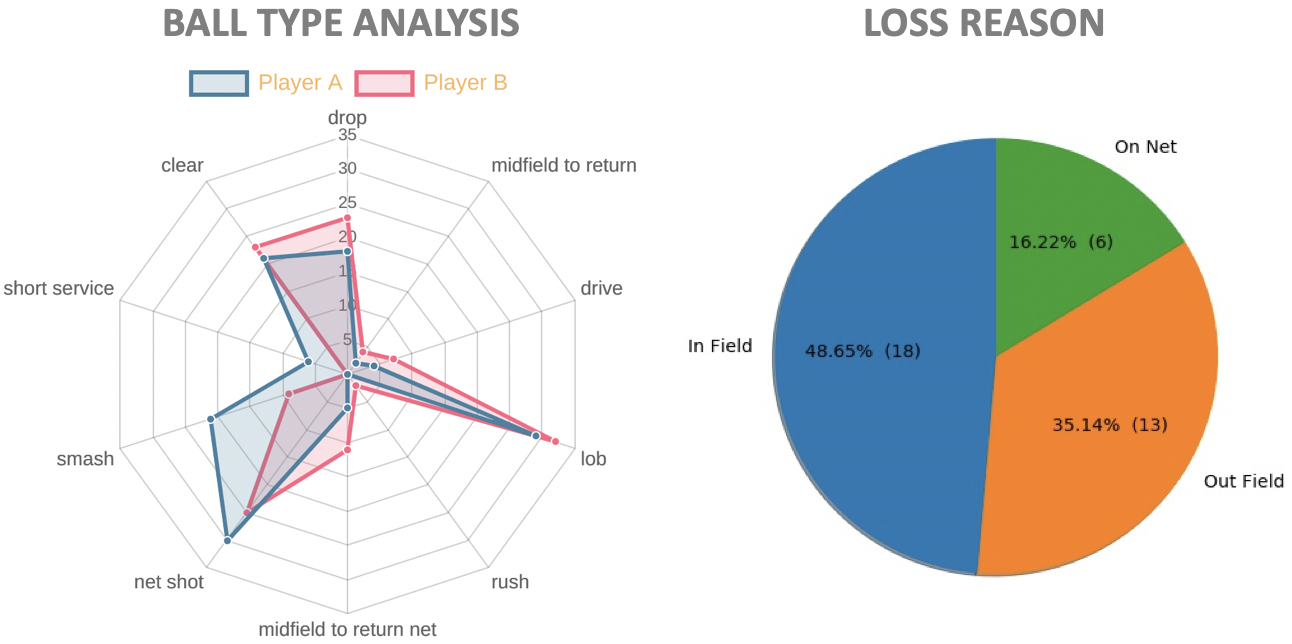 CoachAI: A Project for Microscopic Badminton Match Data Collection and ...