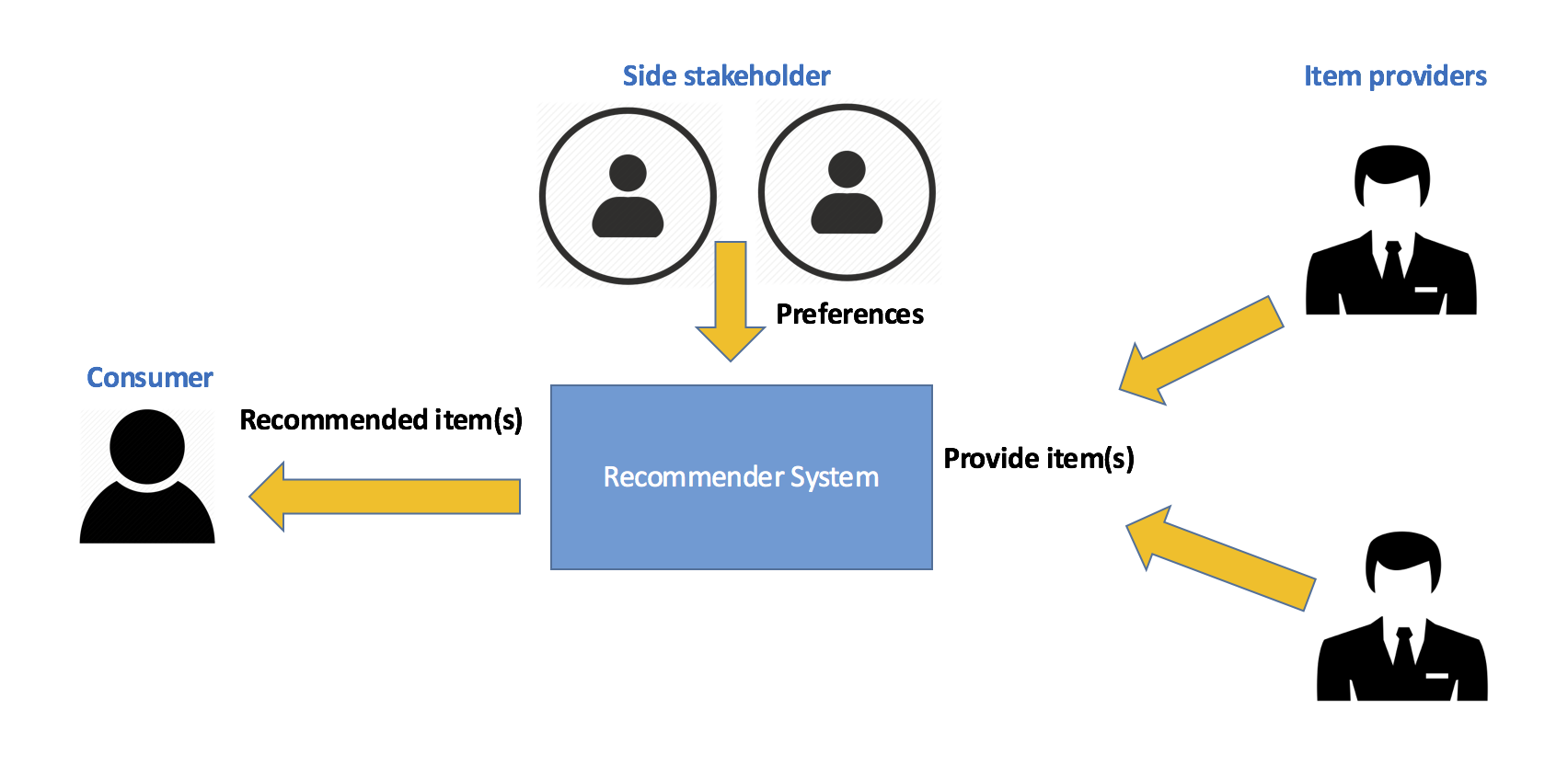 Multi-stakeholder Recommendation and its Connection to Multi-sided ...