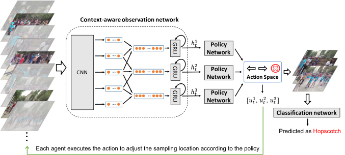 Multi-Agent Reinforcement Learning Based Frame Sampling for Effective ...
