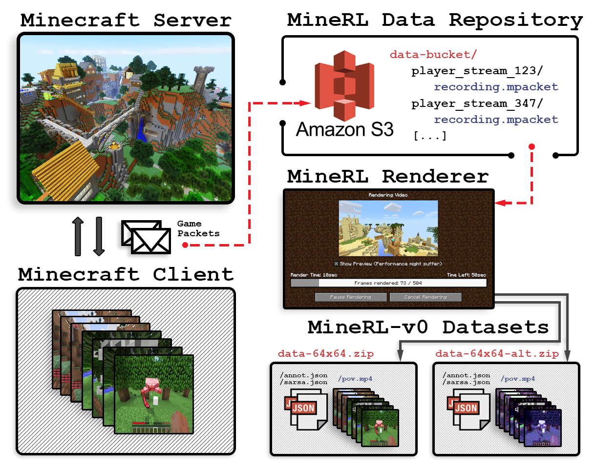 MineRL: A Large-Scale Dataset of Minecraft Demonstrations | DeepAI