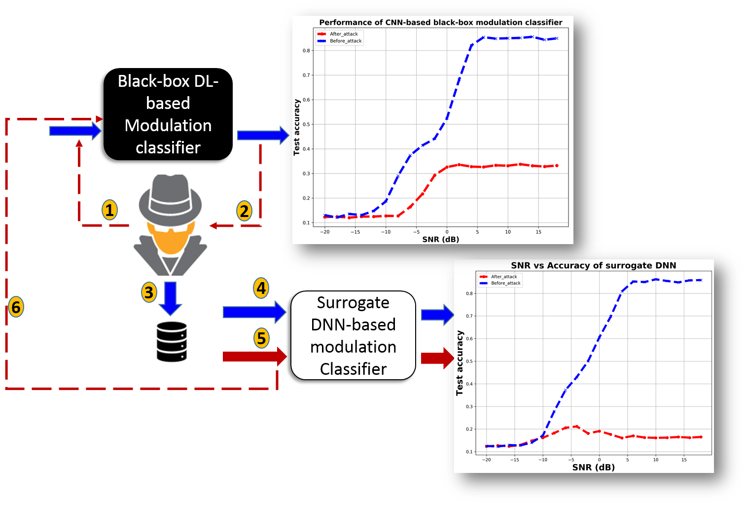 Black-box Adversarial ML Attack on Modulation Classification | DeepAI