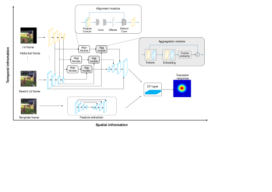 Real Time Visual Tracking using Spatial-Aware Temporal Aggregation Network | DeepAI