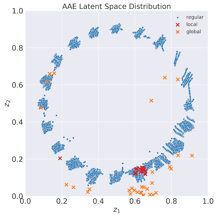 Detection Of Accounting Anomalies In The Latent Space Using Adversarial Autoencoder Neural