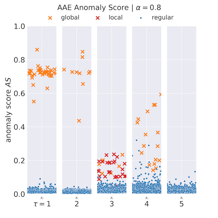 Detection Of Accounting Anomalies In The Latent Space Using Adversarial Autoencoder Neural