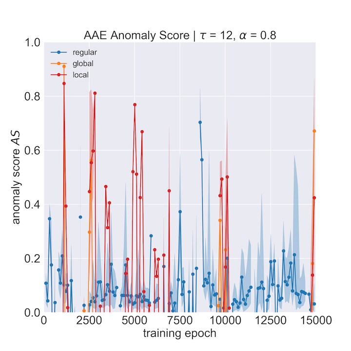 Detection Of Accounting Anomalies In The Latent Space Using Adversarial Autoencoder Neural