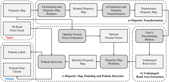 Pothole Detection Based On Disparity Transformation And Road Surface 8950