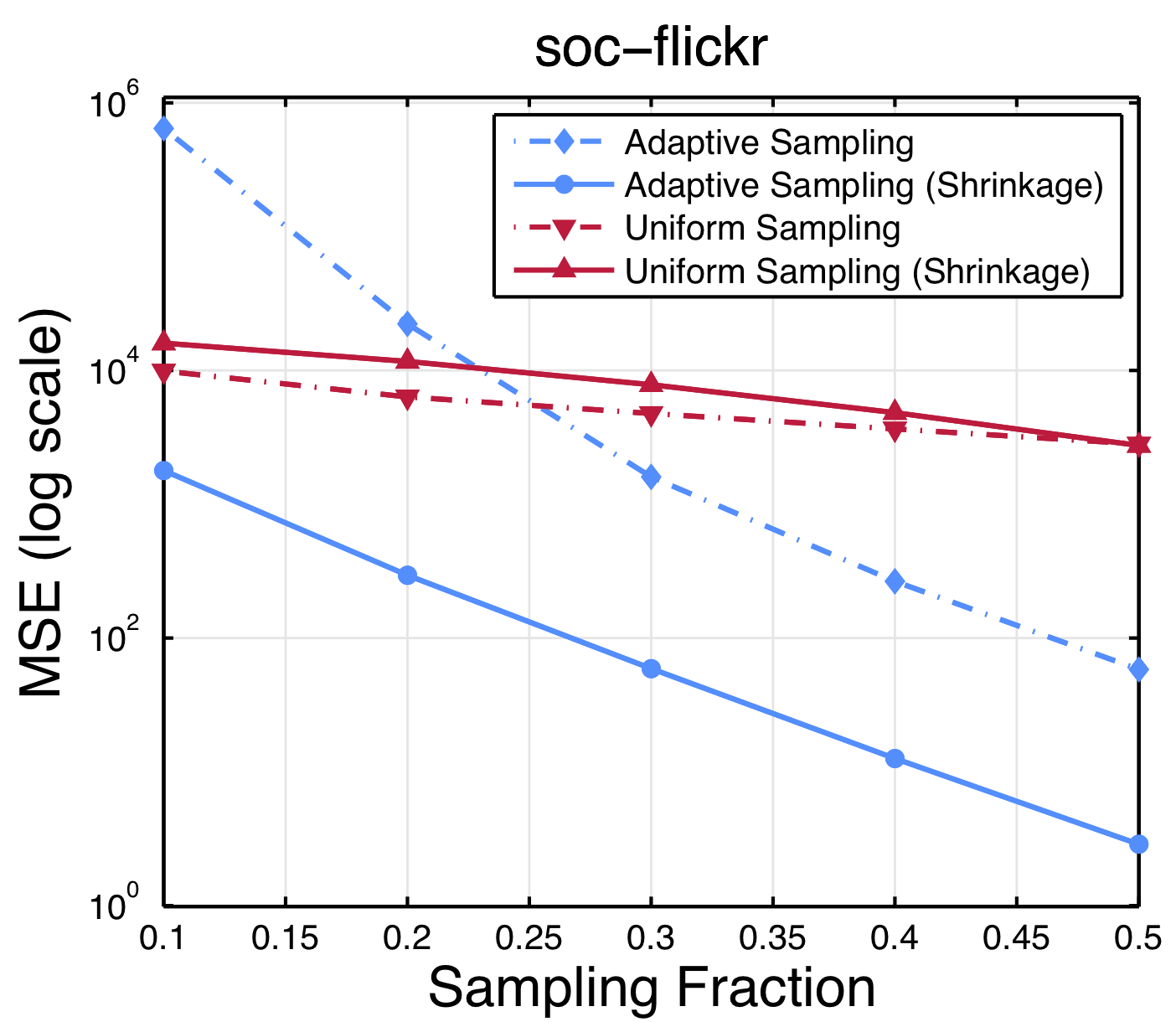 Network Shrinkage Estimation Deepai
