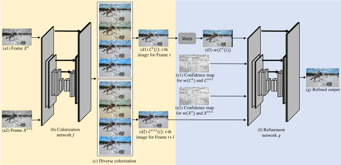 Fully Automatic Video Colorization with Self-Regularization and ...