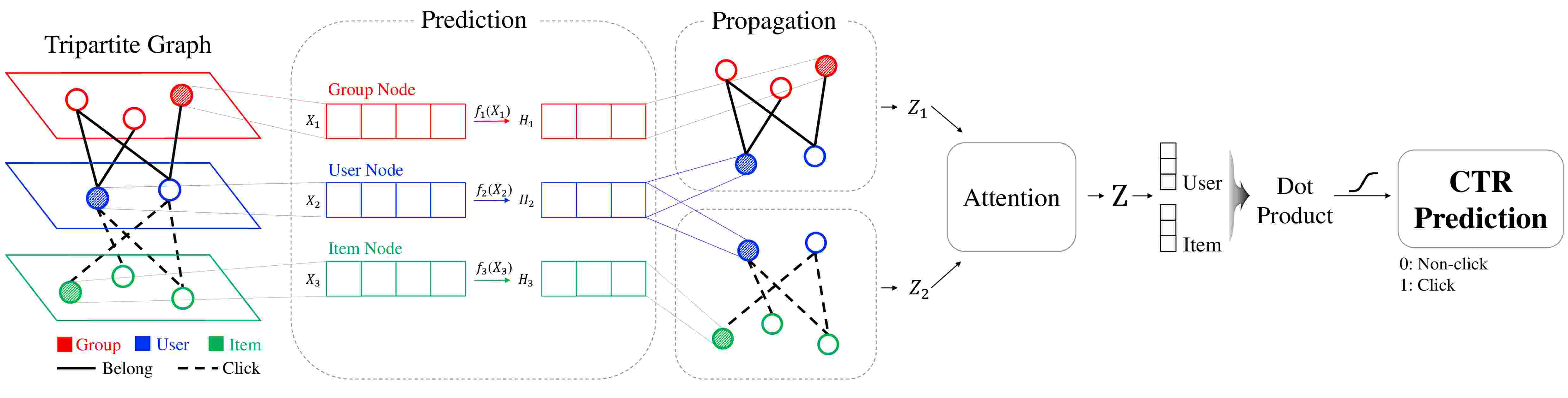 Tripartite Heterogeneous Graph Propagation for Large-scale Social Recommendation | DeepAI