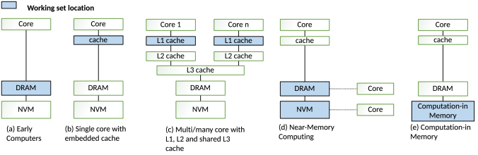 Near-Memory Computing: Past, Present, and Future | DeepAI