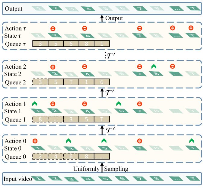 Progressive Relation Learning for Group Activity Recognition | DeepAI