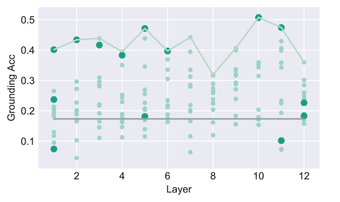 VisualBERT: A Simple and Performant Baseline for Vision and Language ...