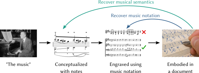 Understanding Optical Music Recognition | DeepAI