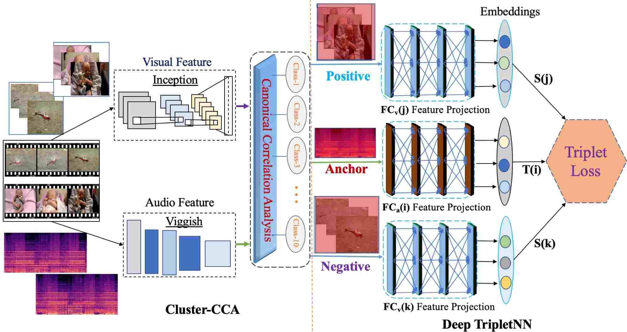 Deep Triplet Neural Networks With Cluster Cca For Audio Visual Cross Modal Retrieval Deepai