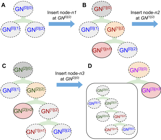 Gan Tree An Incrementally Learned Hierarchical Generative Framework For Multi Modal Data