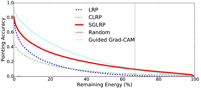 Explaining Convolutional Neural Networks Using Softmax Gradient Layer Wise Relevance Propagation 2442
