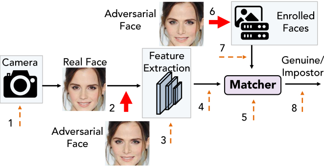 AdvFaces: Adversarial Face Synthesis | DeepAI