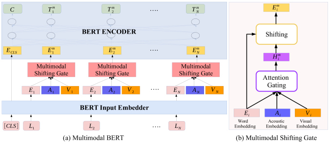 M-BERT: Injecting Multimodal Information in the BERT Structure | DeepAI