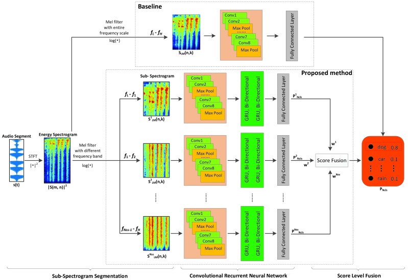 Sub-Spectrogram Segmentation for Environmental Sound Classification via ...