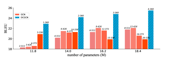 Densely Connected Graph Convolutional Networks For Graph To Sequence 5536