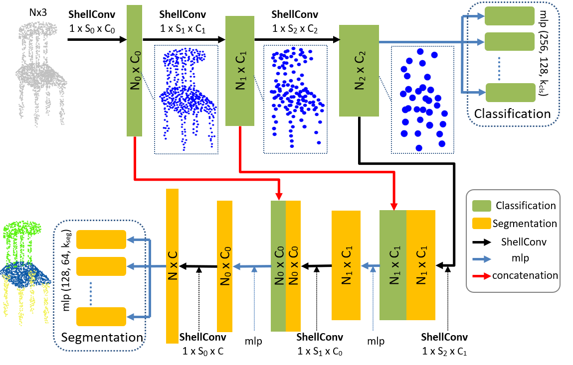 Shellnet Efficient Point Cloud Convolutional Neural Networks Using Concentric Shells Statistics