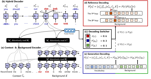 RefNet: A Reference-aware Network for Background Based Conversation ...