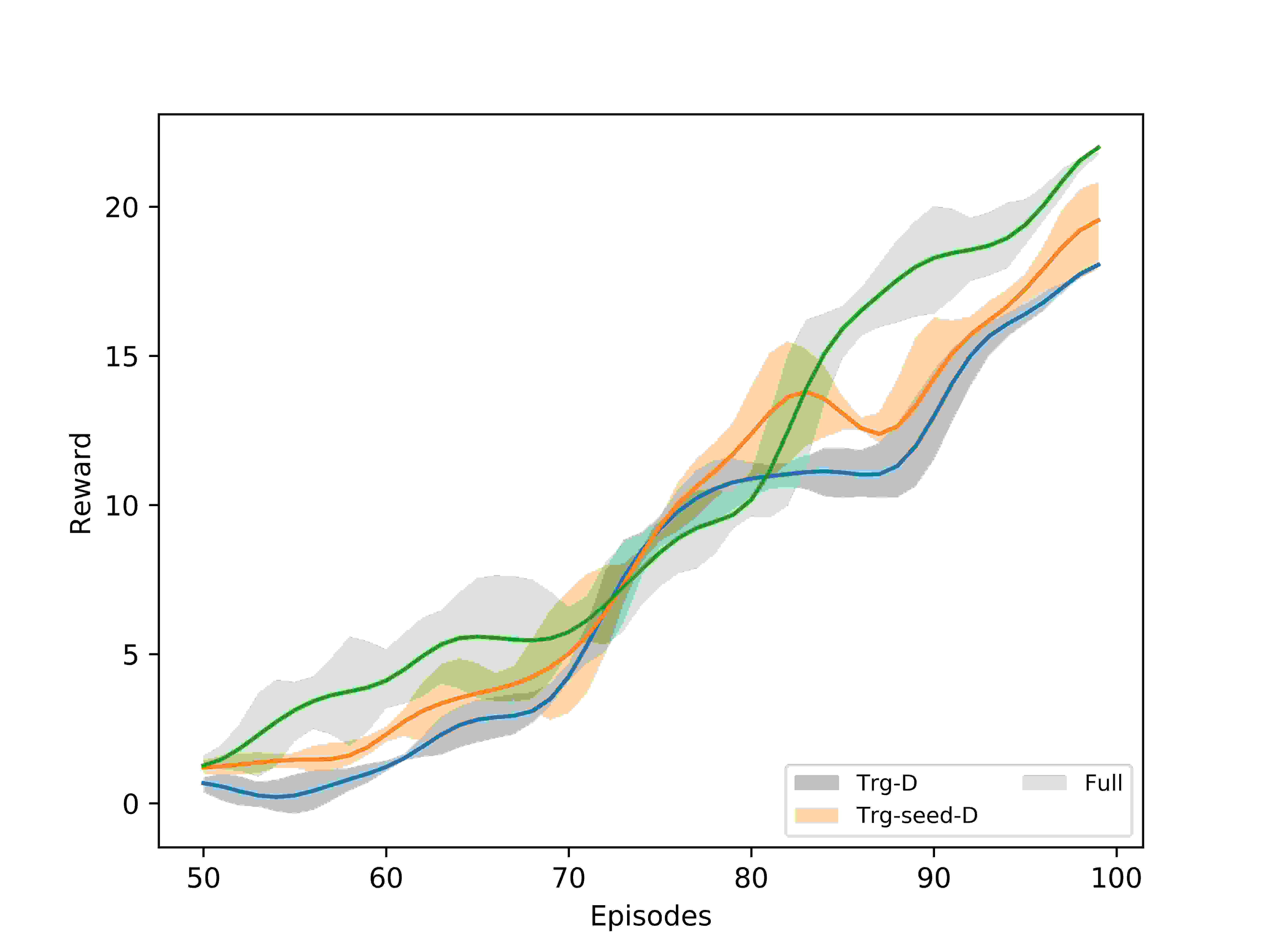Transfer in Deep Reinforcement Learning using Knowledge Graphs | DeepAI