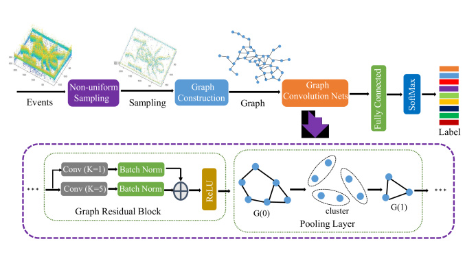 Graph Based Object Classification For Neuromorphic Vision Sensing Deepai