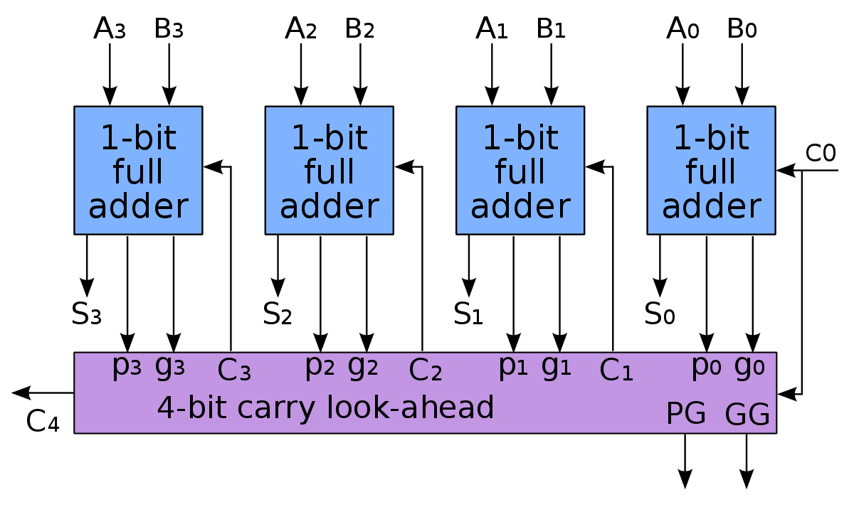 Comparing ternary and binary adders and multipliers | DeepAI