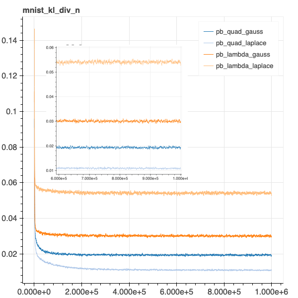 PAC-Bayes with Backprop | DeepAI