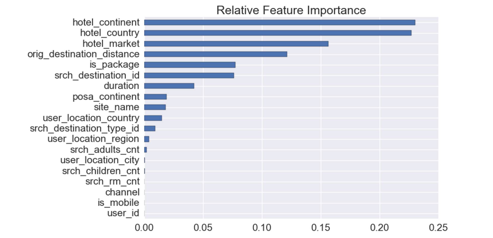 Hotel Recommendation System | DeepAI