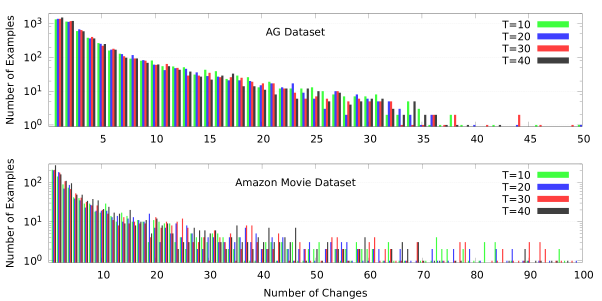 Evaluating Defensive Distillation For Defending Text Processing Neural ...