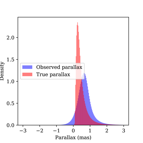 Modeling the Gaia Color-Magnitude Diagram with Bayesian Neural Flows to Constrain Distance ...