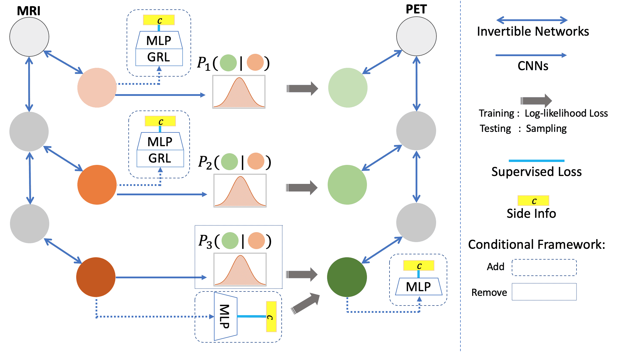 DUAL-GLOW: Conditional Flow-Based Generative Model for Modality ...