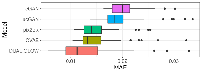 DUAL-GLOW: Conditional Flow-Based Generative Model for Modality Transfer | DeepAI