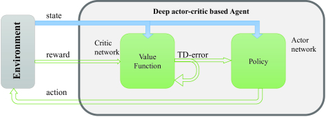 A Deep Actor-Critic Reinforcement Learning Framework for Dynamic Multichannel Access | DeepAI