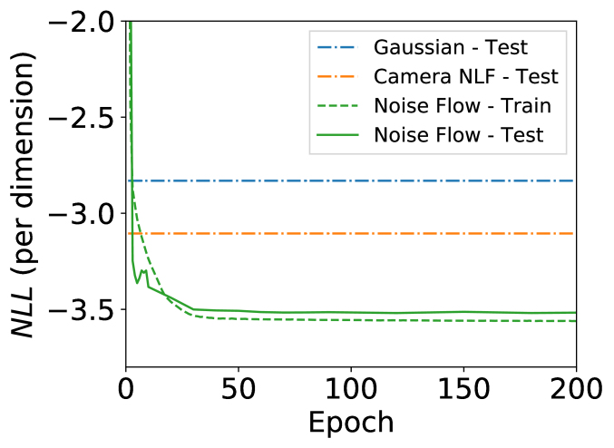 Noise Flow: Noise Modeling with Conditional Normalizing Flows | DeepAI