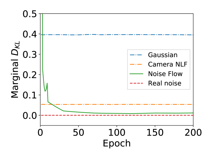 Noise Flow: Noise Modeling with Conditional Normalizing Flows | DeepAI Noise Flow: Noise Modeling with Conditional Normalizing Flows | DeepAI