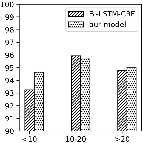 Enhancing Neural Sequence Labeling with Position-Aware Self-Attention | DeepAI