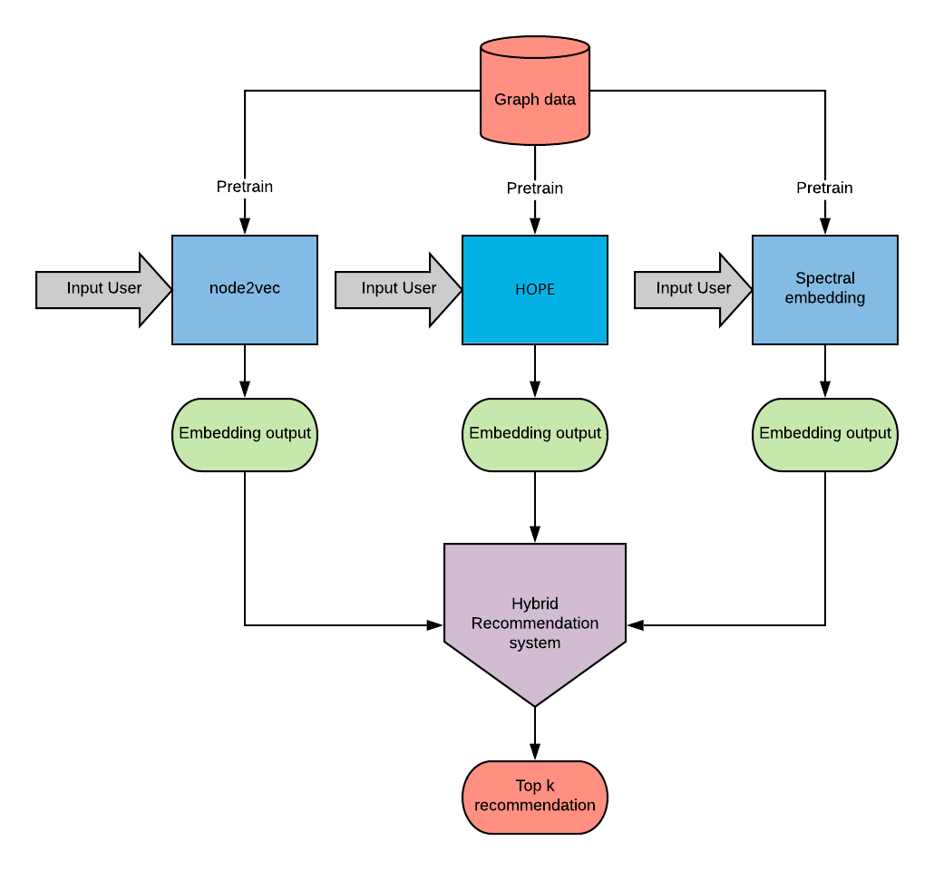 Graph Embedding Based Hybrid Social Recommendation System | DeepAI