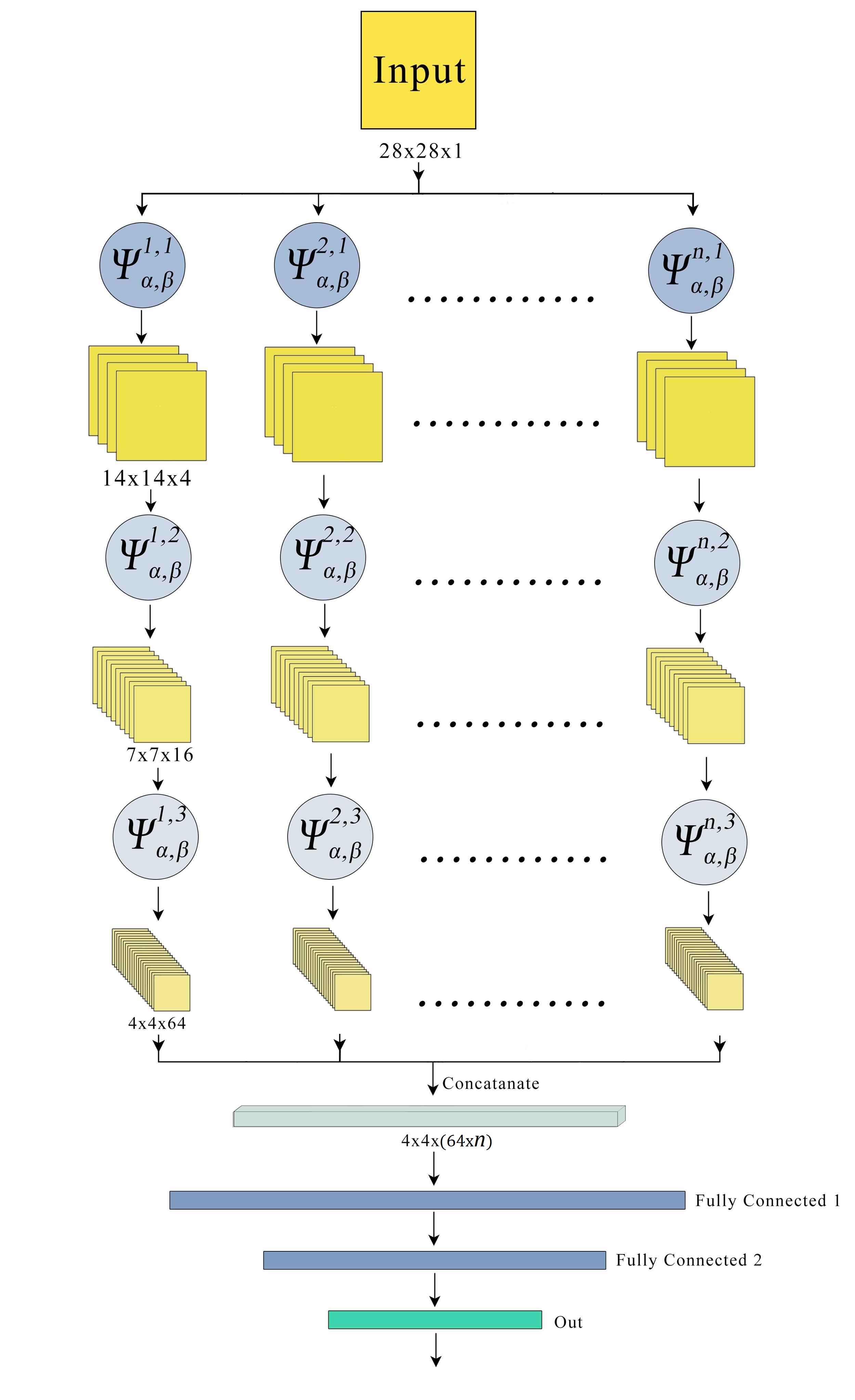 Multi Path Learnable Wavelet Neural Network For Image Classification 0750
